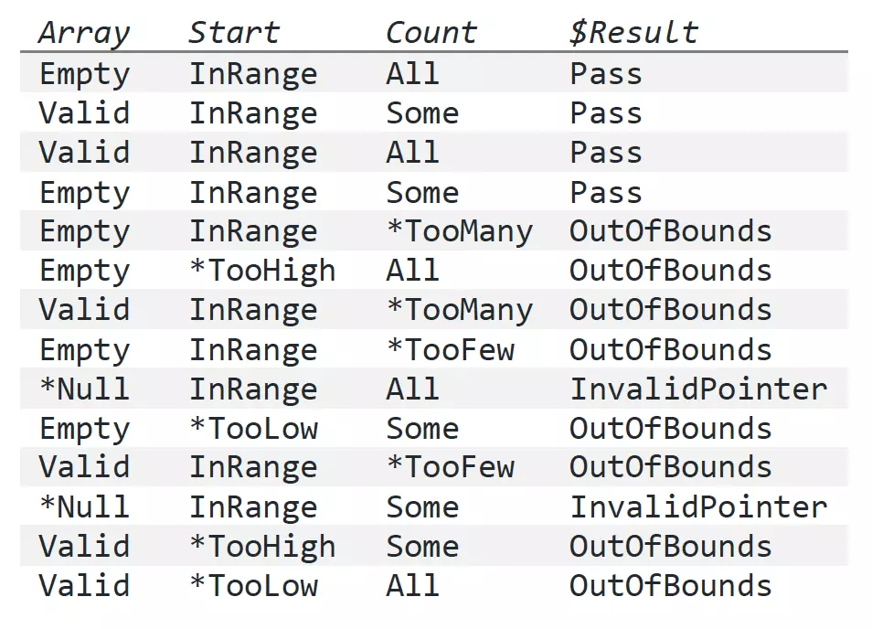 How To Use Pairwise Testing and a Great Oracle to Handle Pairwise Results